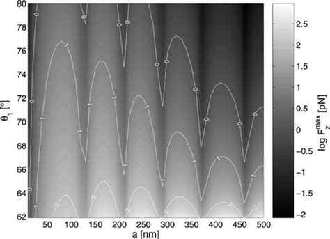 Decadic Logarithm Of Amplitude Of Z Component Of Force F Max Z Download Scientific Diagram