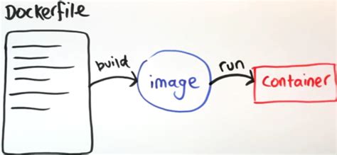 Containerization With Docker Hpc Big Data And Information Security