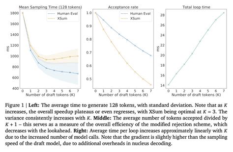 Deepmind 用投机采样加速大型语言模型解码 智源社区