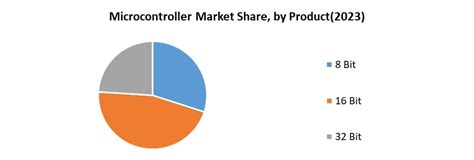 Microcontroller Market Advancements In The Automotive