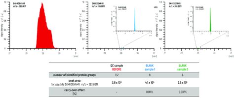 Monitoring The Carry Over Effect In An LC MS MS System Using A Control Download Scientific