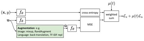 Mike Tamir Phd On Linkedin Learning With Not Enough Data Part 1 Semi Supervised Learning