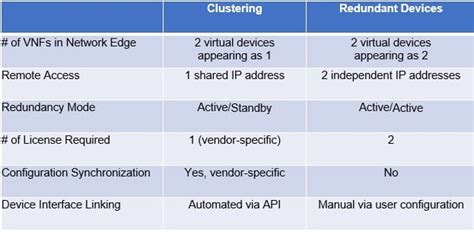 Vnf Device Clustering For Performance Resiliency And Security