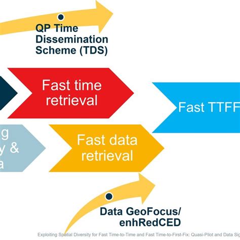 Galileo G2g Signal Evolution Quasi Pilot And Data Signal Components Download Scientific