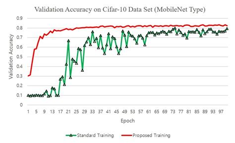 comparison of validation accuracies on the cifar10 dataset with the
