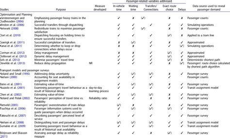 Overview Of Reviewed Literature On Passenger Oriented Railway Planning