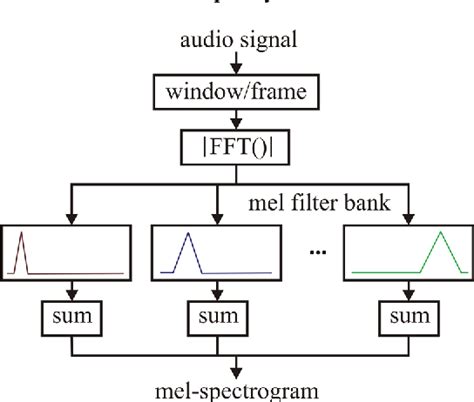 Figure From Audio Signal Mapping Into Spectrogram Based Images For Deep Learning Applications