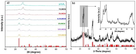 Xrd Patterns Of G C3n4 And Wo3 G C3n4 Composite Materials A And Wo3