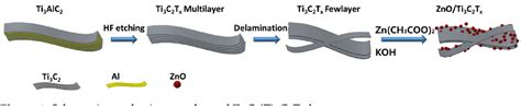 Figure 1 From Enhanced Gas Sensing Performance Of Zno Ti3c2tx Mxene Nanocomposite Semantic Scholar