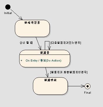 Uml 20 And Modeling 조과장 네이버 블로그