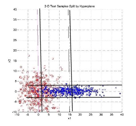Moderate Overlap Between The Two Classes Download Scientific Diagram