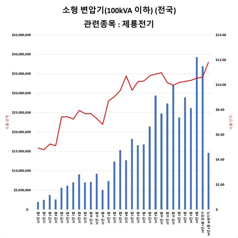 6월 데이터 소형 변압기 제룡전기 주식 에펨코리아
