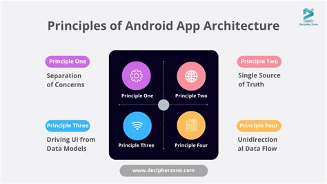 Which Android App Development Architecture To Choose