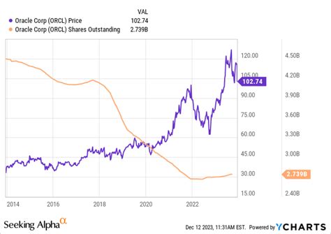 Oracle Double Digit Drop Despite Earnings Beat Nyseorcl Seeking Alpha