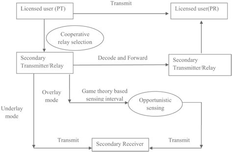 Block Diagram Of Suggested Structure Download Scientific Diagram