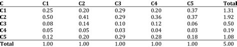 Pairwise Comparison Matrix Normalization Download Scientific Diagram