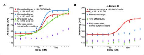 Enhanced Flexibility Triggers Tight Target Dna Binding Fluorescence