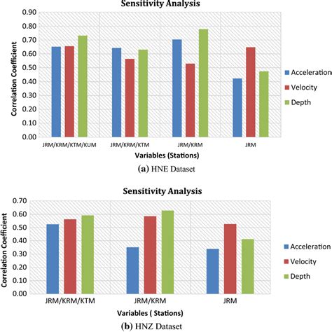 Bar Charts Of Pearson Correlation Coefficient With Input Variables