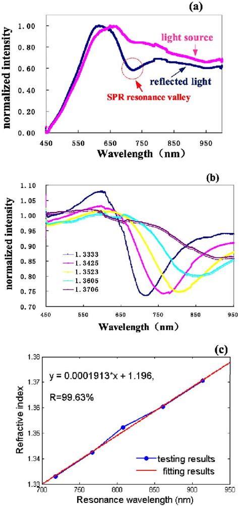 Response Of Reflection Spectrum Of A Two Core Fiber SPR Probe A SPR Download Scientific