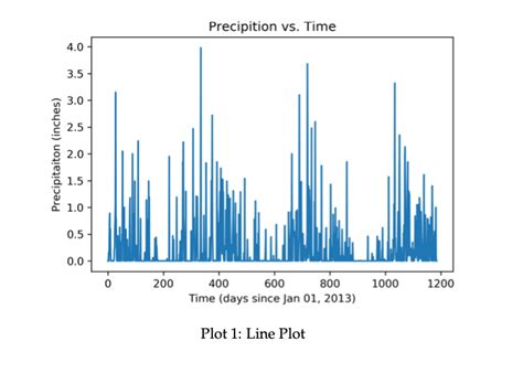 Python Help Create Line Plot Line Plot With Two Chegg