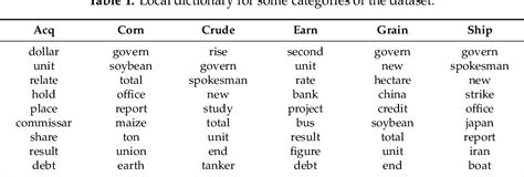 Table 1 From A Rule Based Approach To Embedding Techniques For Text