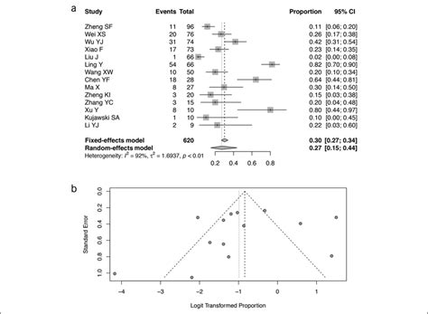 Pooled Prevalence Of Sars Cov 2 Rna In Fecal Samples Of Patients With Download Scientific