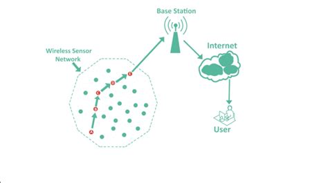Wireless Sensor Network For IoT Security Security Boulevard