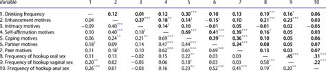 Zero Order Correlations By Gender Download Table