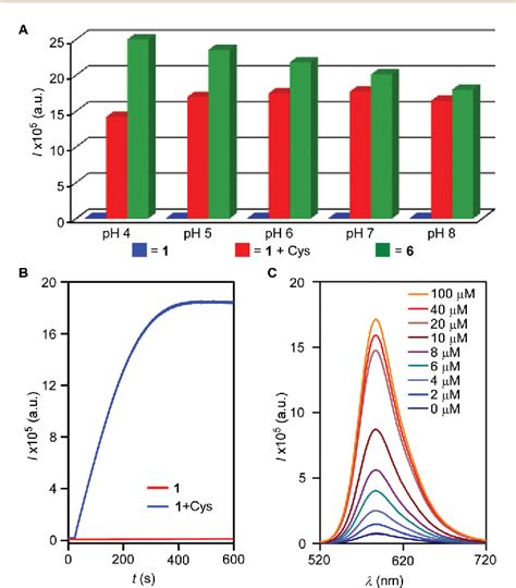 Figure 1 From Lysosome Targeting Fluorescence Probe For Imaging Intracellular Thiols Semantic