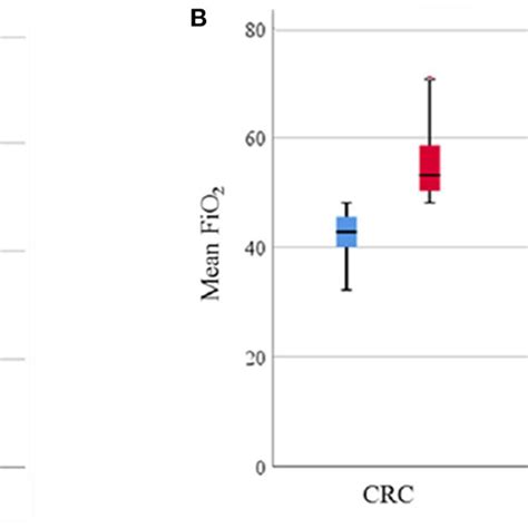 Observed Pao2 Data Are Presented As Median Interquartile Range Download Scientific Diagram