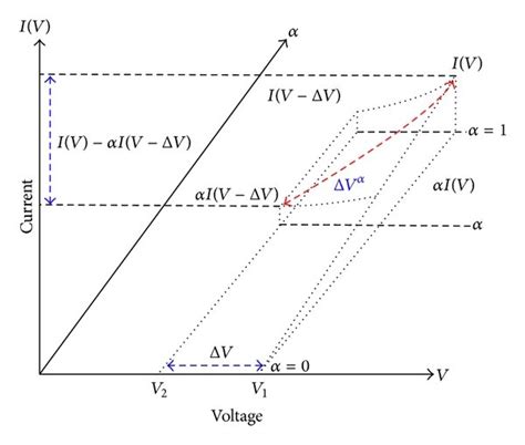 Geometric Interpretation Of Δ V In Fractional Order Differentiator