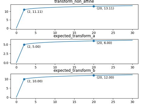 Bug Linscale Parameter To Symmetricallogscale Behaves Incorrectly · Issue 26280 · Matplotlib