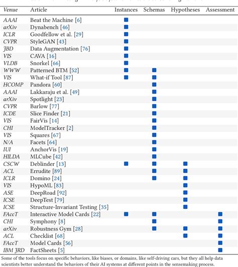 Table 2 From What Did My Ai Learn How Data Scientists Make Sense Of