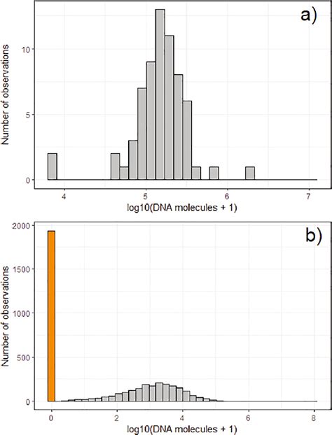 Histogram Showing The Distribution Of The Log Transformed Quantity Of