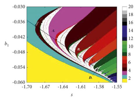 Dynamic Details Of System 1 For Different Parameter Combinations A Download Scientific