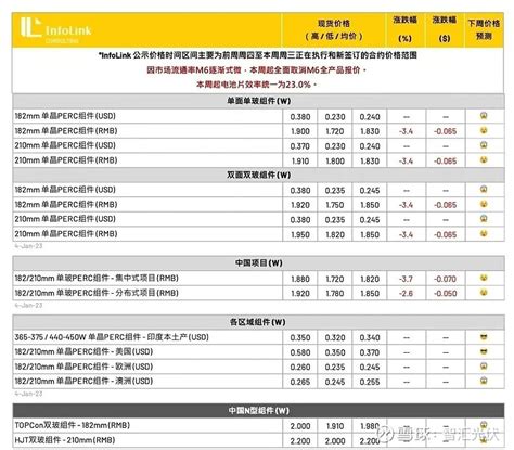最低 元 瓦光伏EPC降至组件价 年 月 日Infolink的组件报价显示不同类型的组件平均价格为 元 W之间 时隔一年含组 雪球