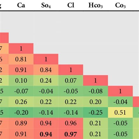 Pearson Correlation For Anion Cation Ec And Ph Download Scientific