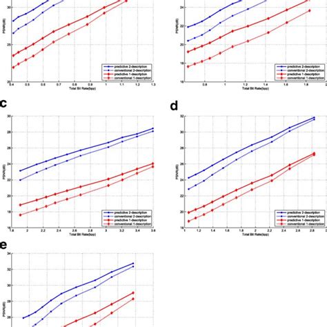 rate distortion performance comparison of reconstructed images using