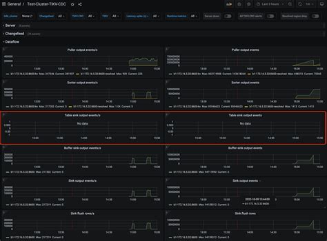 Cdcmetrics Table Sink Output Event Metrics In Dataflow Is Not Correct · Issue 248 · Tikv
