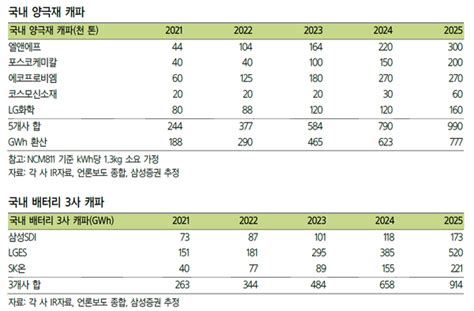 미국 인플레 감축법 시행령 개정으로 보는 전기차 시장의 공급사슬망