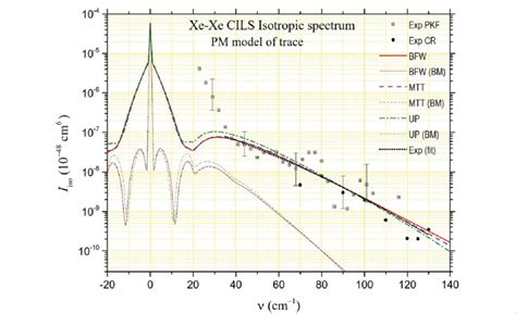 The Same Comparison As In Figure 6 Between Isotropic Spectra Generated