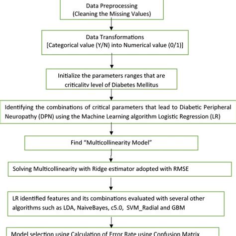 Flow Chart Of The Proposed Model Download Scientific Diagram