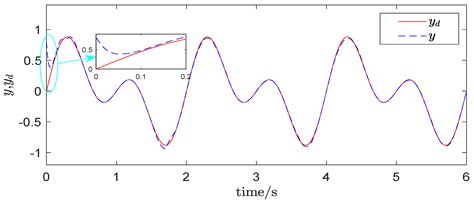 Symmetry Free Full Text Dynamic Event Triggered Adaptive Tracking Control For A Class Of