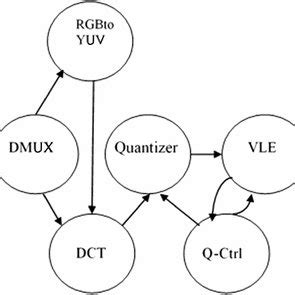 KPN Model For An MJPEG Encoder Download Scientific Diagram
