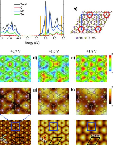 Dft Electronic Structure Calculation And Stm Simulations For The 2