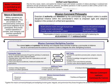 Ppt Adp 6 0 And Adrp 6 0 Mission Command Powerpoint Presentation Free Download Id2121713 Ppt Adp 6 0 And Adrp 6 0 Mission Command Powerpoint Presentation Free Download Id2121713