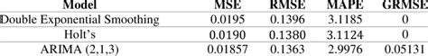 The MSE RMSE MAPE And GRMSE Value For Models Download Scientific Diagram