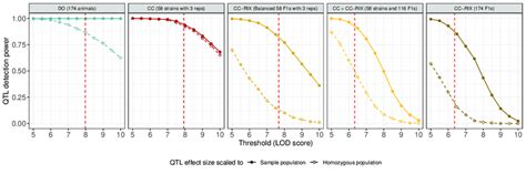 Comparison Of QTL Mapping Power Between Data Simulated For CC CC RIX Download Scientific