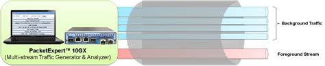 Multi Stream Traffic Generator And Analyzer