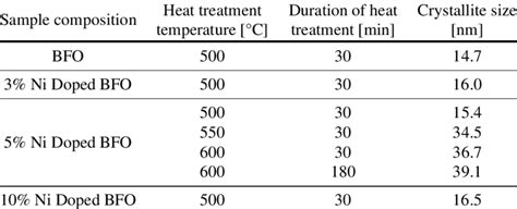 Calculated Crystallite Size Using Scherrers Formula Of Powders Heat